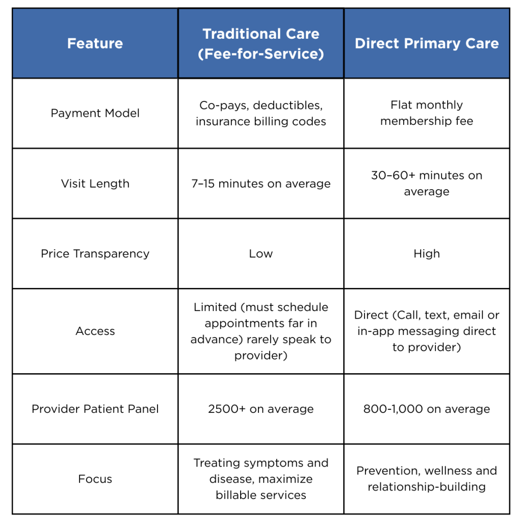 What is Direct Primary Care? - Frontier Direct